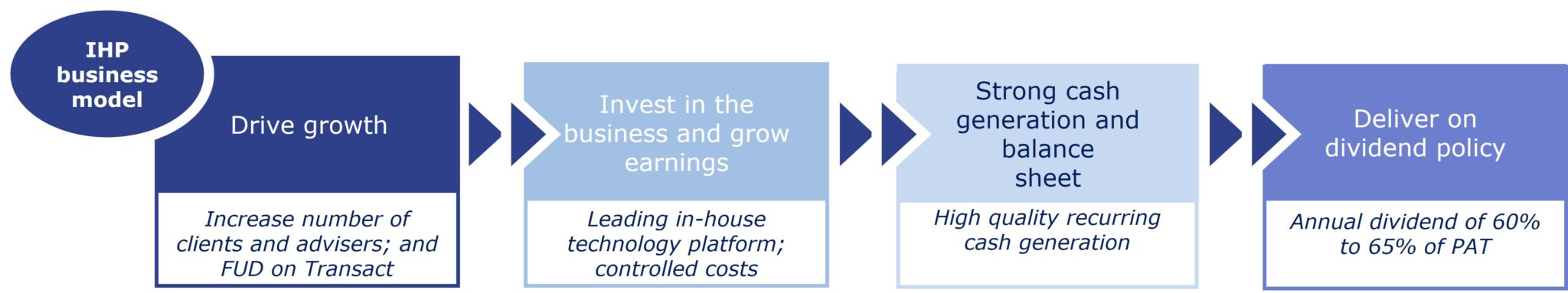 Home - IntegraFin Holdings plc